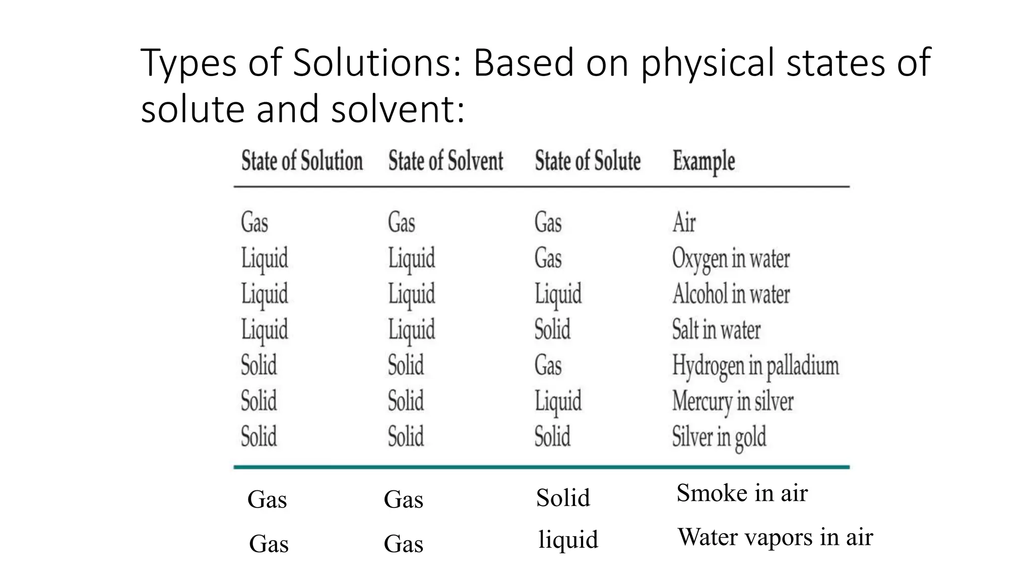 Q1C2L1 Types of Solutions general chemistry 2.pptx