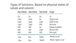 Q1C2L1 Types of Solutions general chemistry 2.pptx