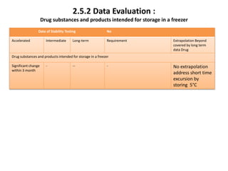Q1E Evaluation of Stability Data by Rahim Khoja presented on December ...