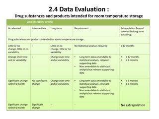 Q1E Evaluation of Stability Data by Rahim Khoja presented on December ...