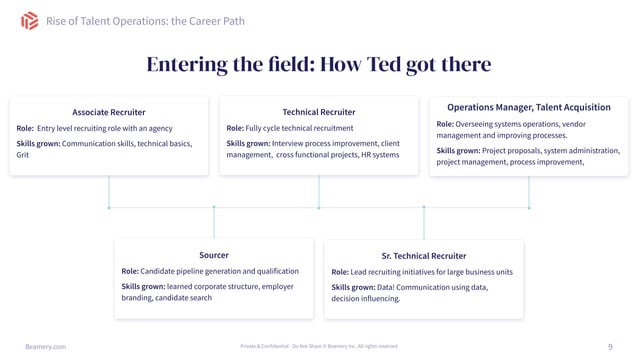 Rise of Talent Operations—The Career Path | PPT