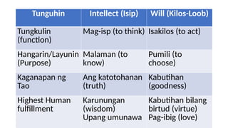 Isip at kilos loob na ipinagkaloob ng diyosQ1 L2.pptx