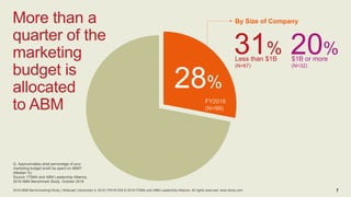 ABM best practices from the pros | PPT