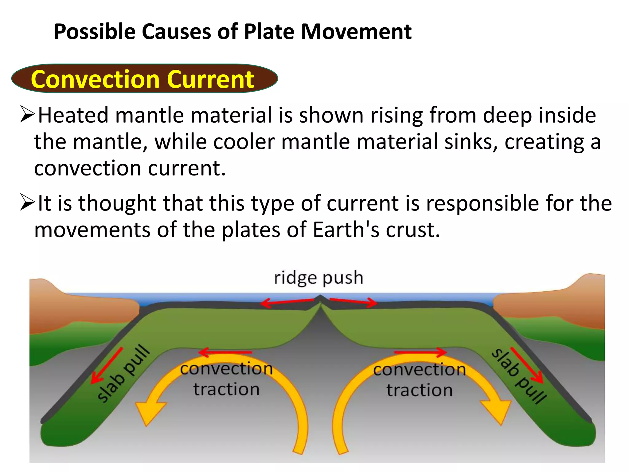 Q1M6 POOSIBLE CAUSES of Plate movements_.pptx