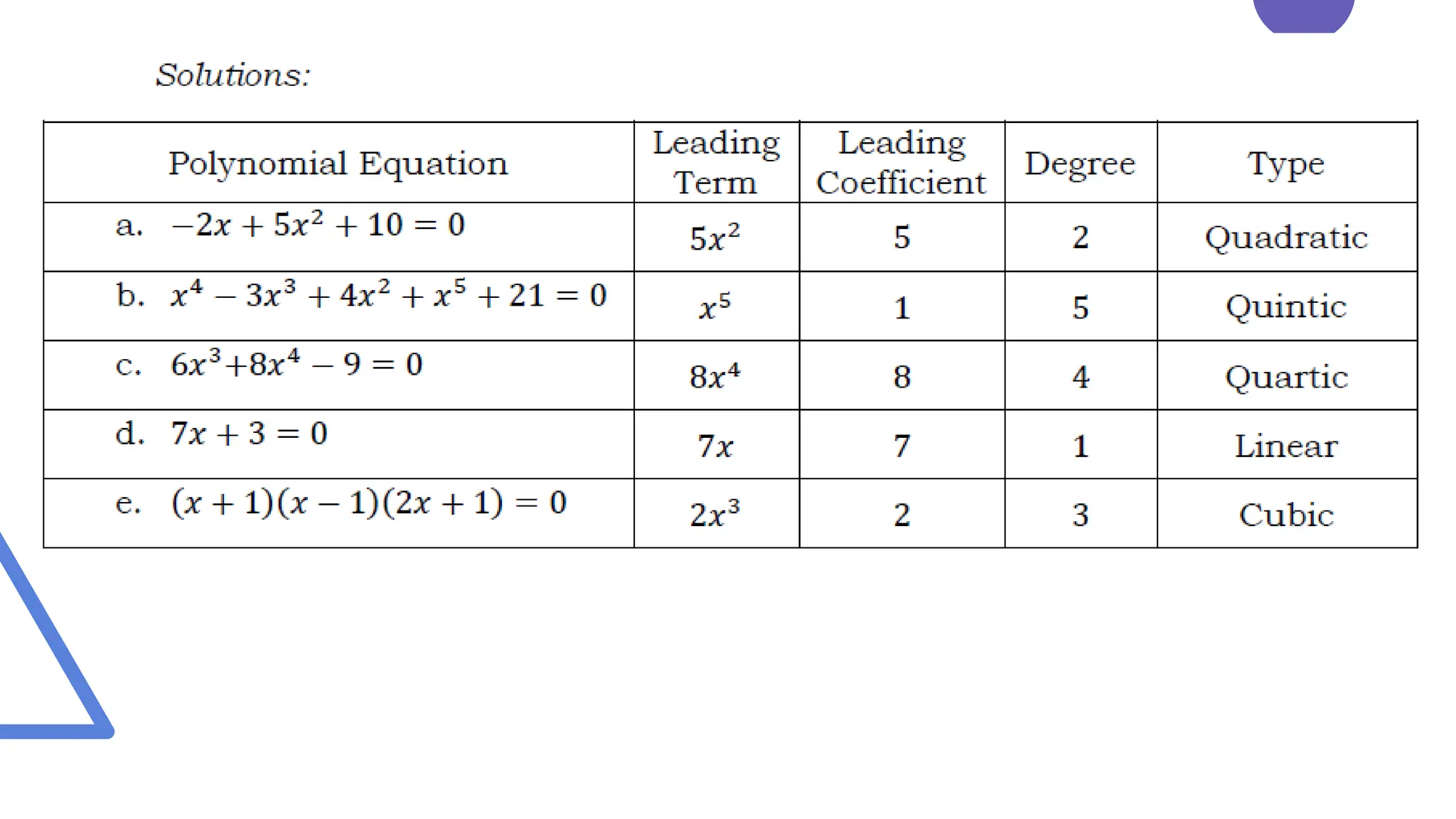 MATHEMATICS 10 QUARTER 1 POLYNOMIAL EQUATION | PPTX