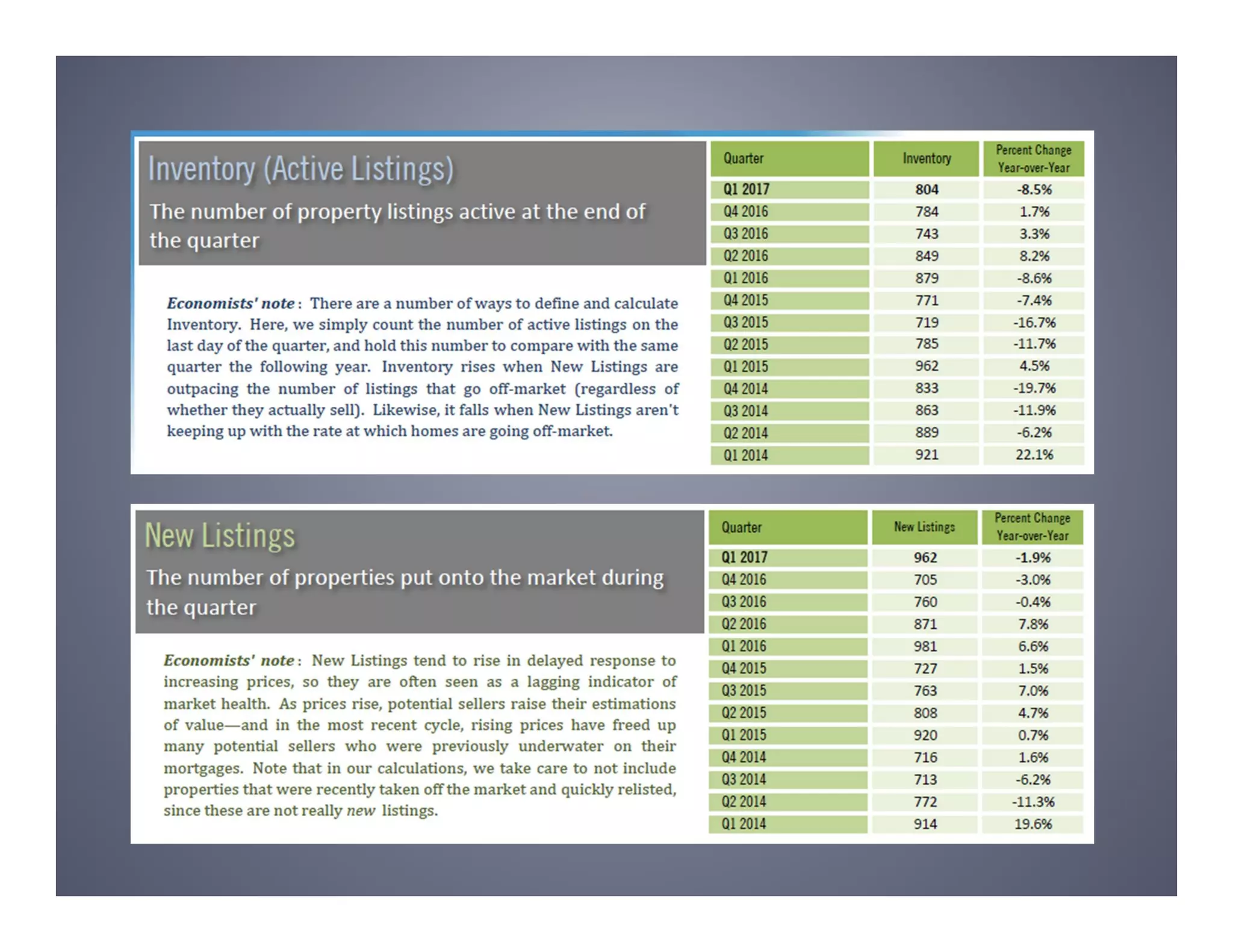 Q1 stats townhomes and condos | PPT