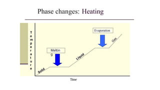 GRADE 6 SCIENCE PHASES OF MATTER or STATE OF MATTER | PPTX