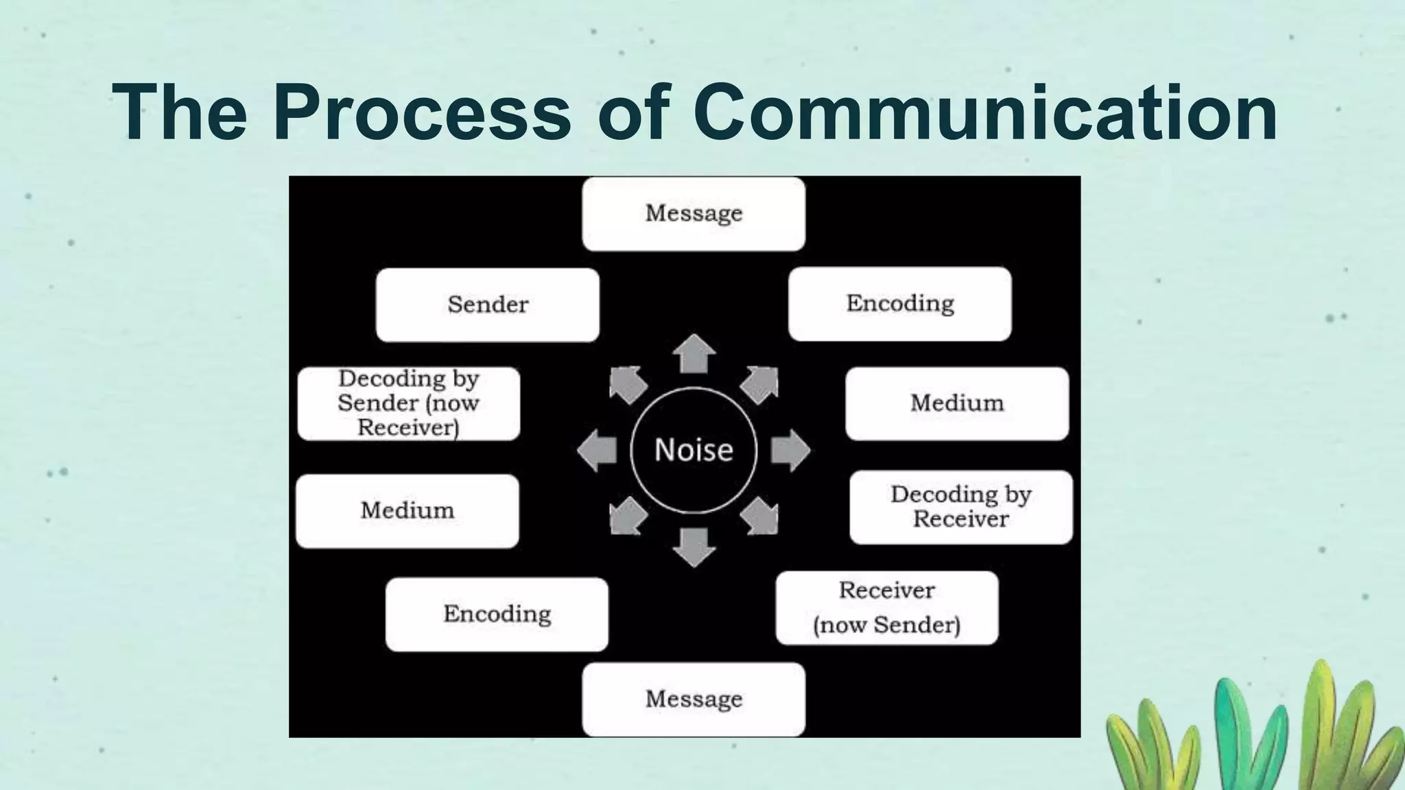 Q1 W1 Oral Comm NATURE, FUNCTION and PROCESS of COMMUNICATION.pptx