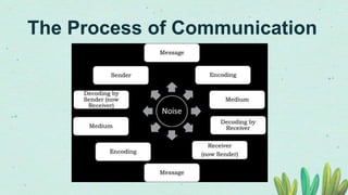 Q1 W1 Oral Comm NATURE, FUNCTION and PROCESS of COMMUNICATION.pptx