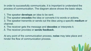 Q1 W1 Oral Comm NATURE, FUNCTION and PROCESS of COMMUNICATION.pptx