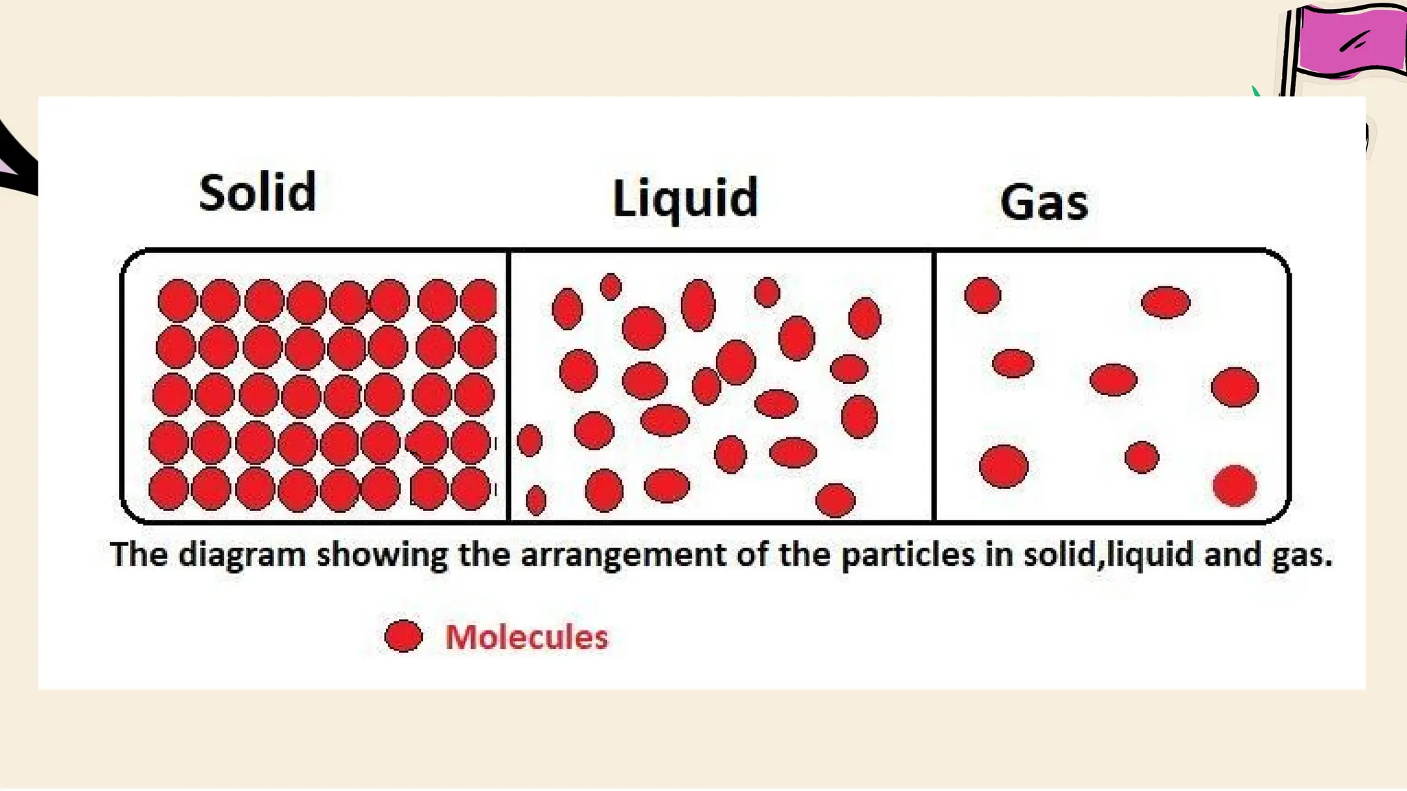 Q1 W3 - States of Matter and Particle Arrangement through Diagrams.pptx