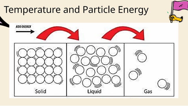 Q1 W3 - States of Matter and Particle Arrangement through Diagrams.pptx ...
