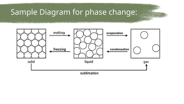 Q1 W3 - States of Matter and Particle Arrangement through Diagrams.pptx ...