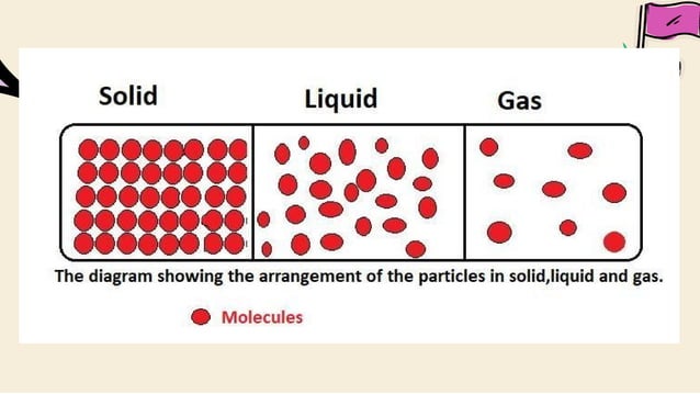 Q1 W3 - States of Matter and Particle Arrangement through Diagrams.pptx ...