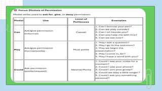 QUARTER 1WEEK 3 -Modal Verbs of Permission.pptx