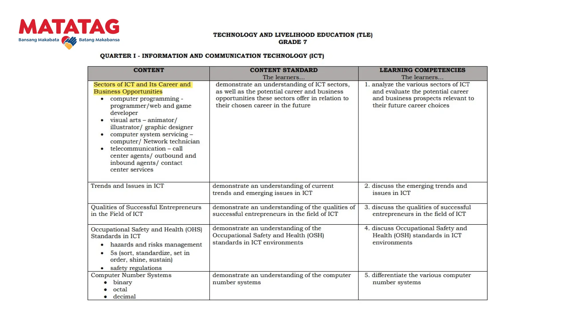 TLE 7 - SECTORS AND CAREER BUSINESS OPPORTUNITIES IN ICT | PPTX