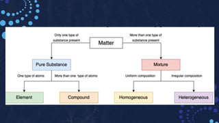 Q1 Week 2 Science 7 Kinetic Molecular Theory, Elements and Compounds | PPTX