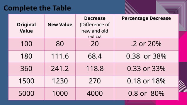 Q1 percentage increase and decrease.pptx | Gasoline Prices | Economy