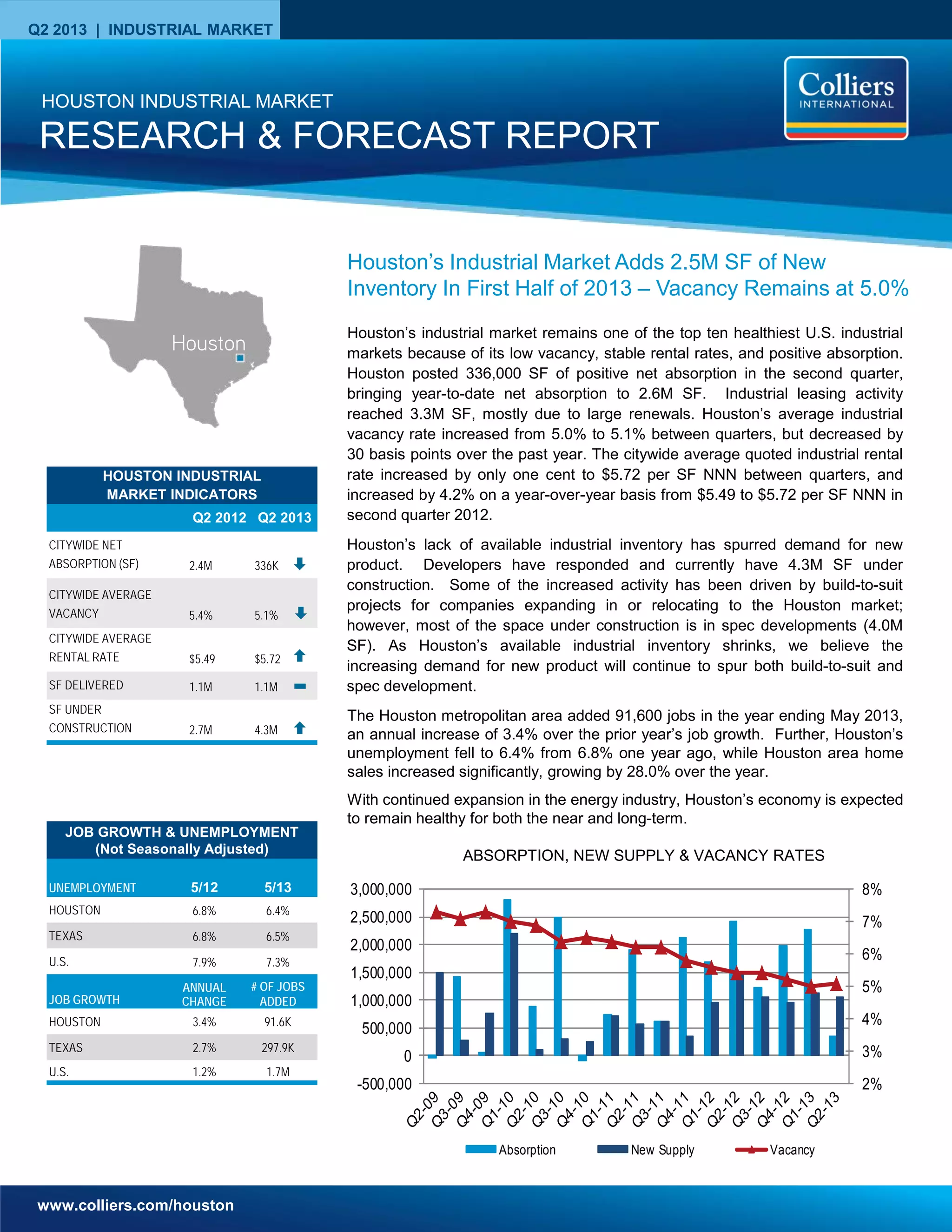 Q2 2013 Houston Industrial Market Research Report | PDF