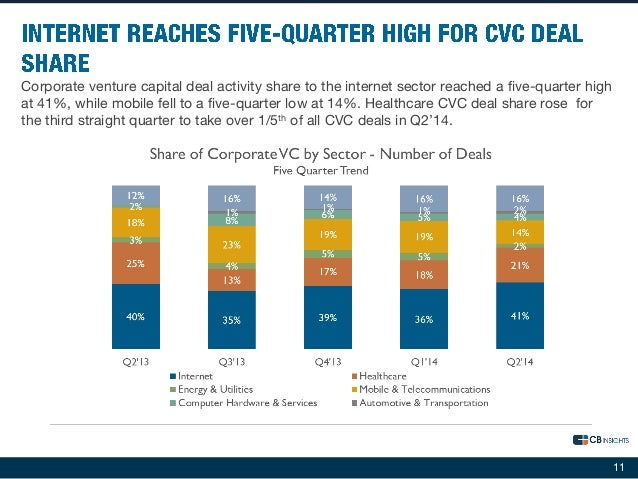Corporate venture capital activity report_Q2 2014