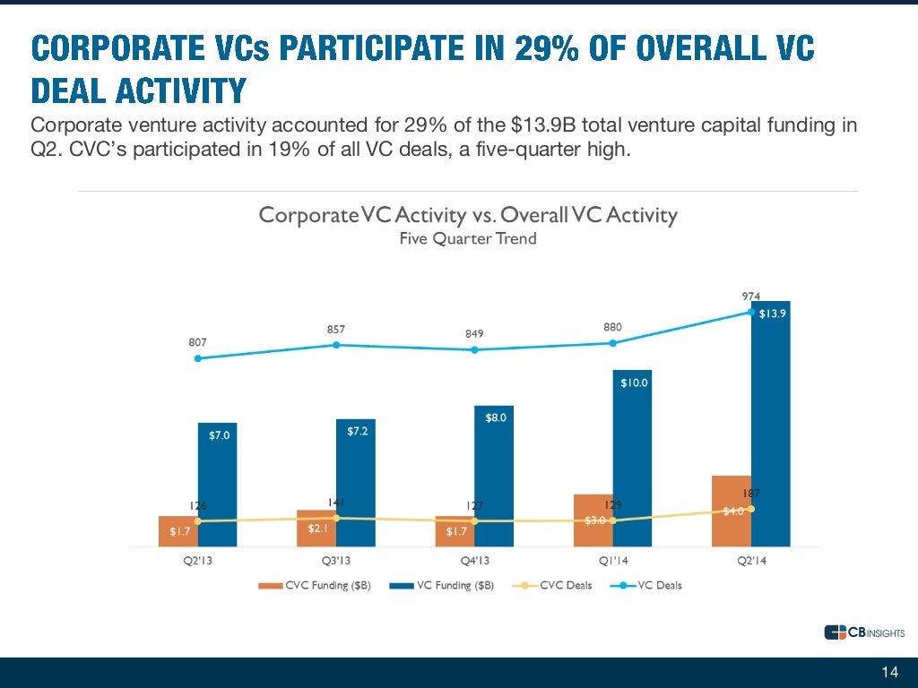 Corporate venture capital activity report_Q2 2014