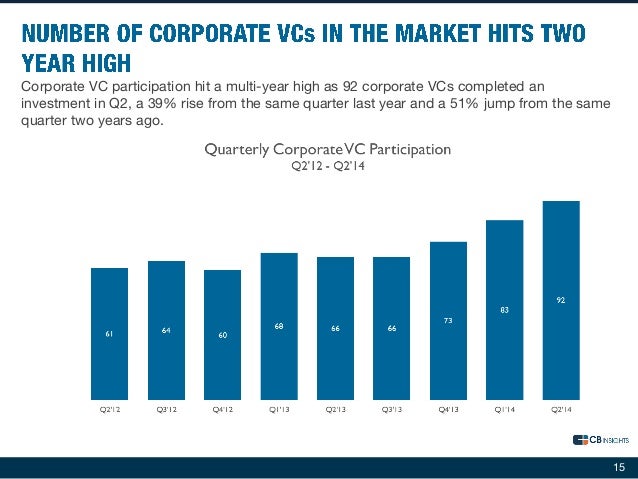 Corporate venture capital activity report_Q2 2014