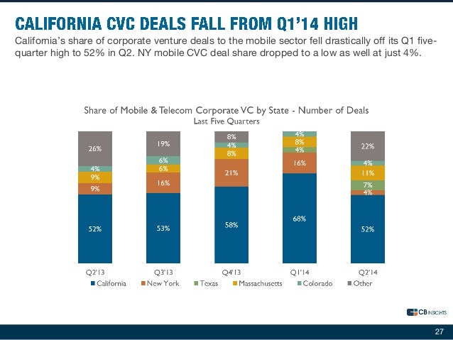 Corporate venture capital activity report_Q2 2014