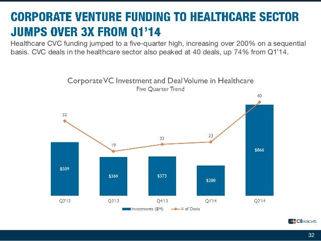 Corporate venture capital activity report_Q2 2014