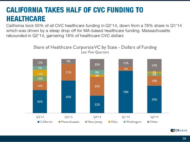 Corporate venture capital activity report_Q2 2014