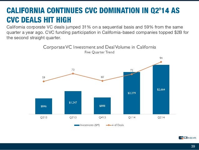 Corporate venture capital activity report_Q2 2014