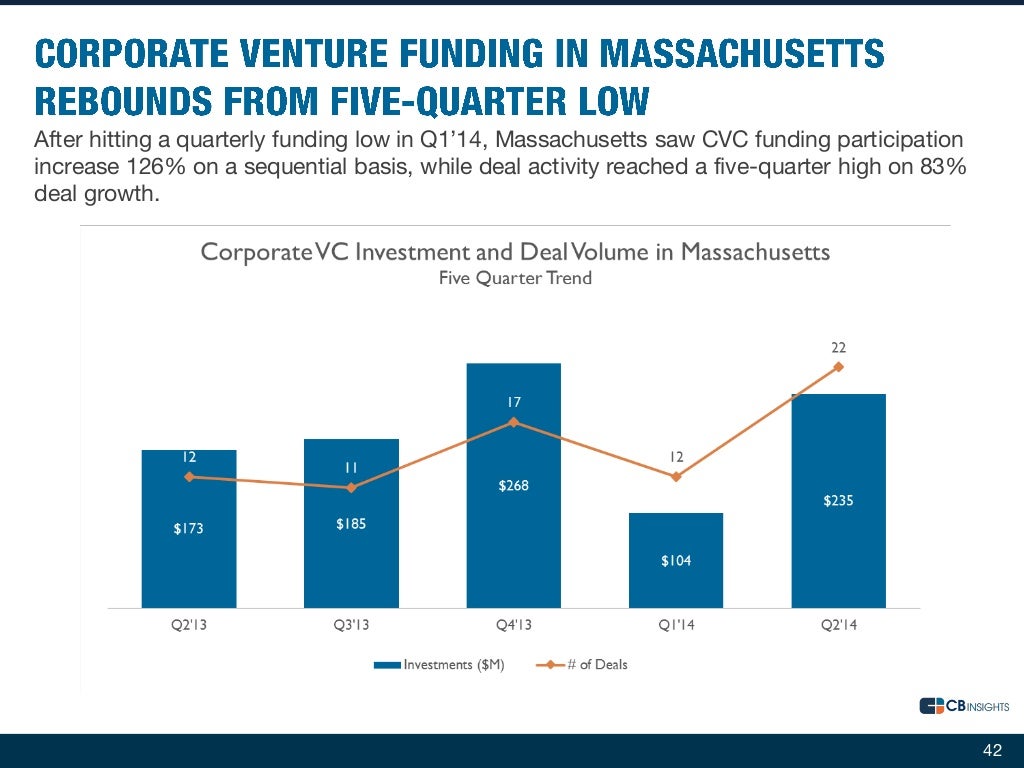 Corporate venture capital activity report_Q2 2014