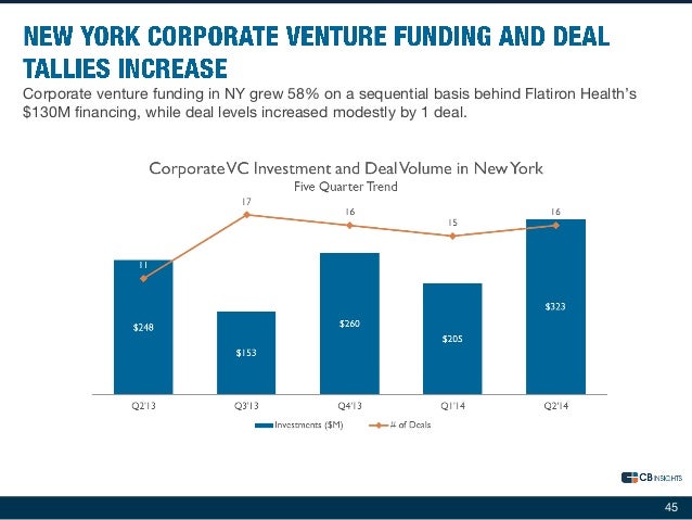 Corporate venture capital activity report_Q2 2014