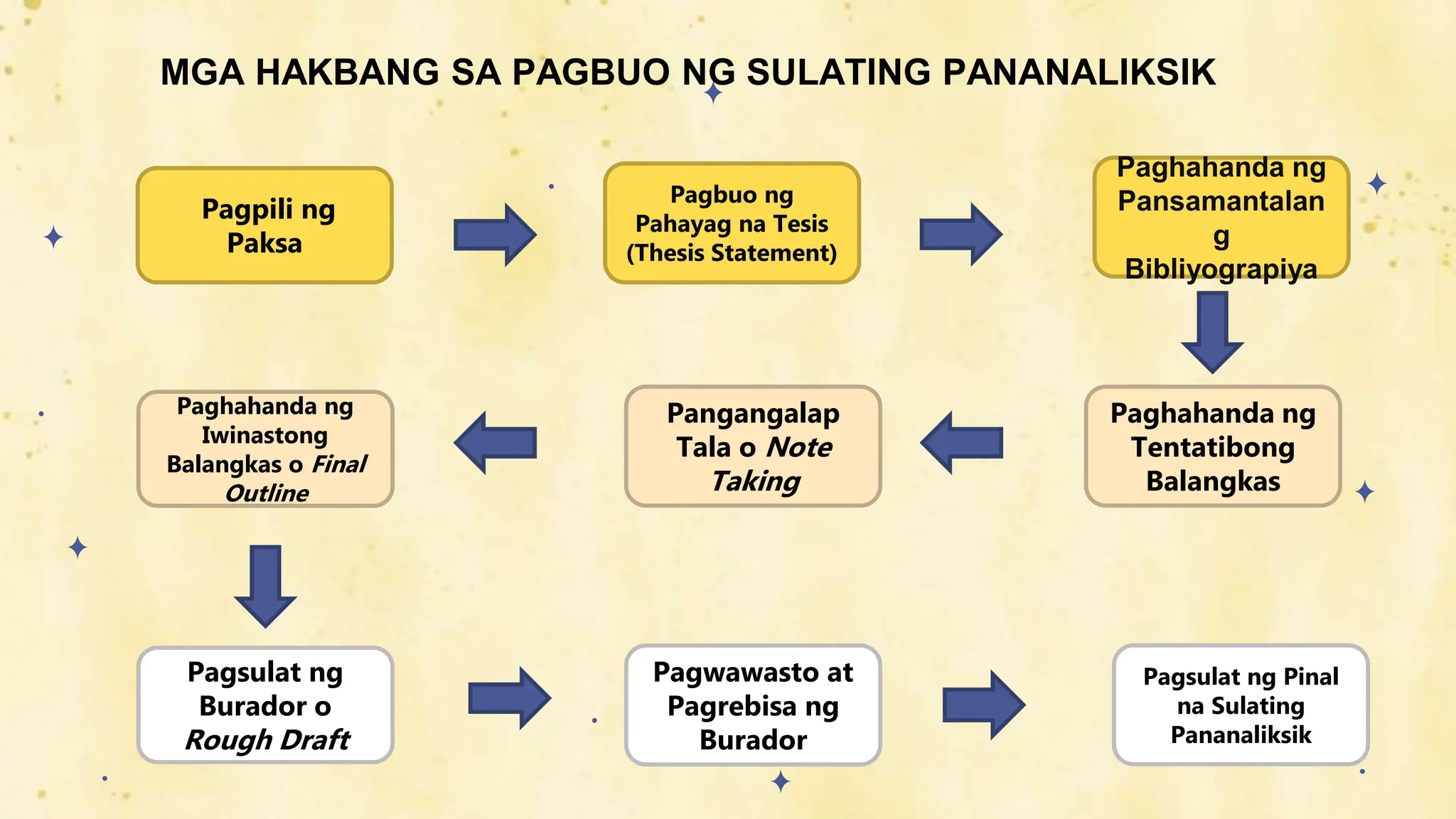 Q2. A11. PANANALIKSIK (MGA HAKBANG SA PAGBUO NG SULATING PANANALIKSIK.pptx