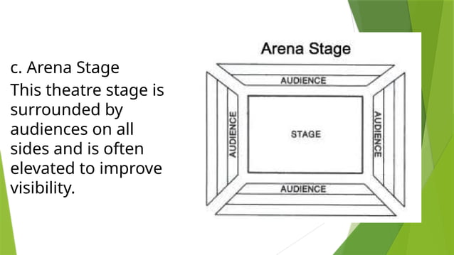 Exploring Different Staging Modalities Vis-À-Vis Envisioning the Script ...