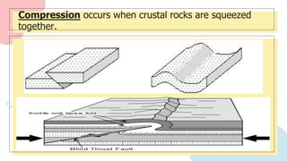 Science Eight Faults, And all about seismic waves | PPTX | Geology ...