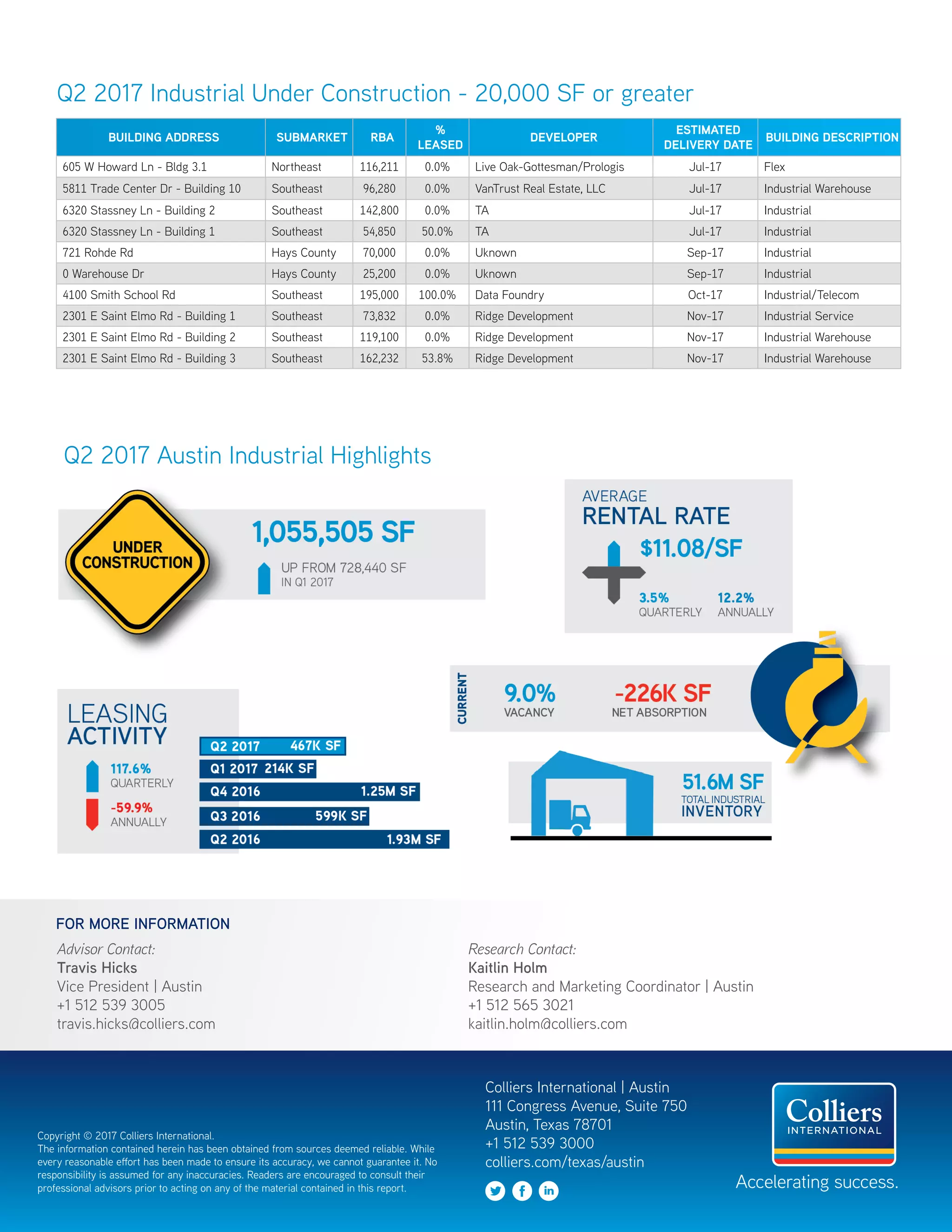 Q2 2017 Austin Industrial Research & Forecast Report | PDF