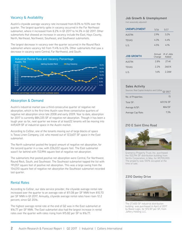 Q2 2017 Austin Industrial Research & Forecast Report | PDF