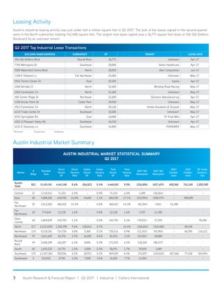 Q2 2017 Austin Industrial Research & Forecast Report | PDF