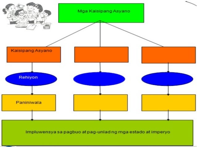 Q2, a1 mga sinaunang kabihasnan sa asya