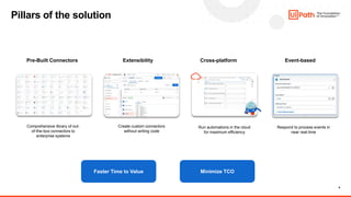Connector Corner: Accelerate revenue generation using UiPath API ...