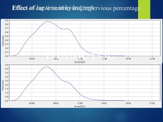 RAINFALL RUNOFF MODELLING USING HEC-HMS | PPTX