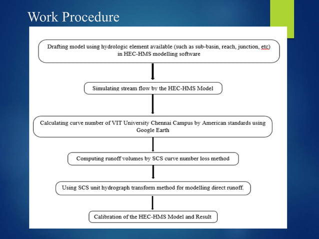 RAINFALL RUNOFF MODELLING USING HEC-HMS | PPTX