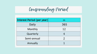 Q2LESSON2_COMPOUND-INTEREST.SHSG11-12pdf | PPT