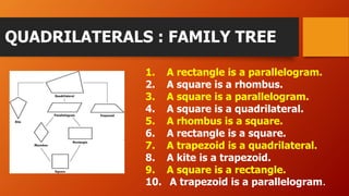 Quadrilateral Family Tree With Properties