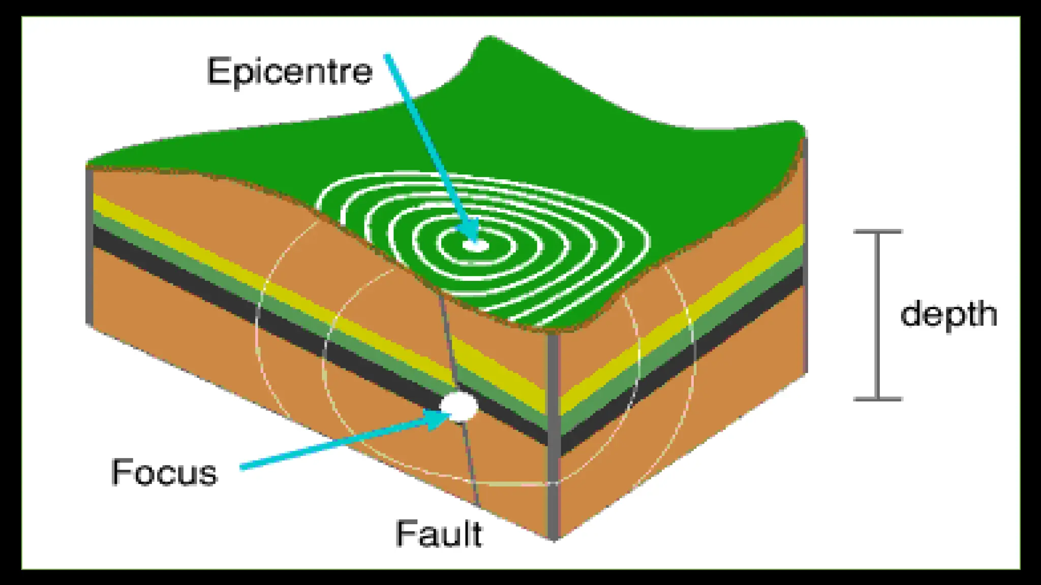 EARTHQUAKE AND FAULTS, Epicenter and Focus .pptx