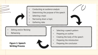 Q2 M3 Principles of Writing Speech .pptx