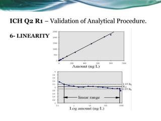 ICH Q2 Analytical Method Validation | PPTX