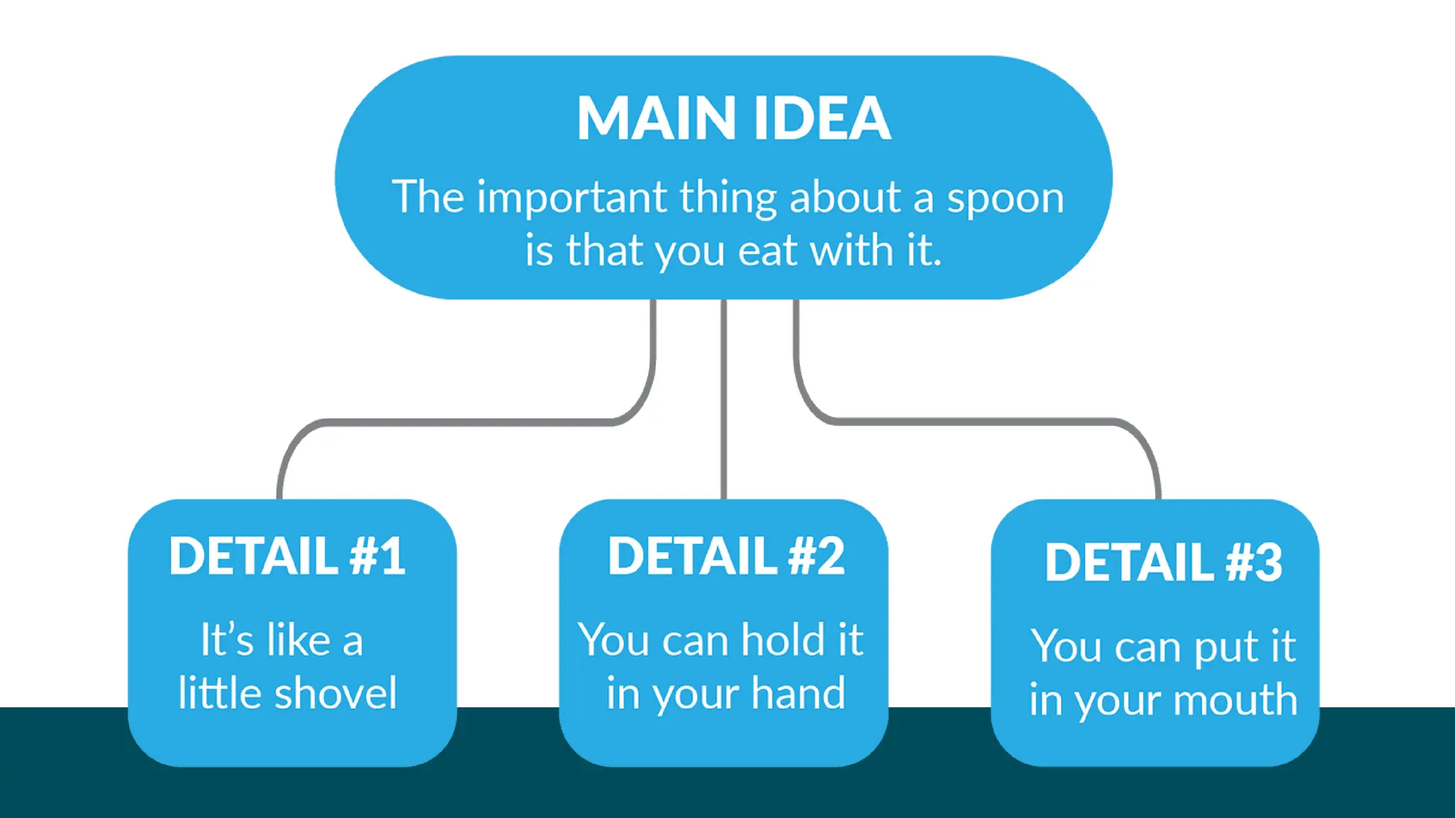 Lesson 5 Summarizing Information from a Text | PPTX