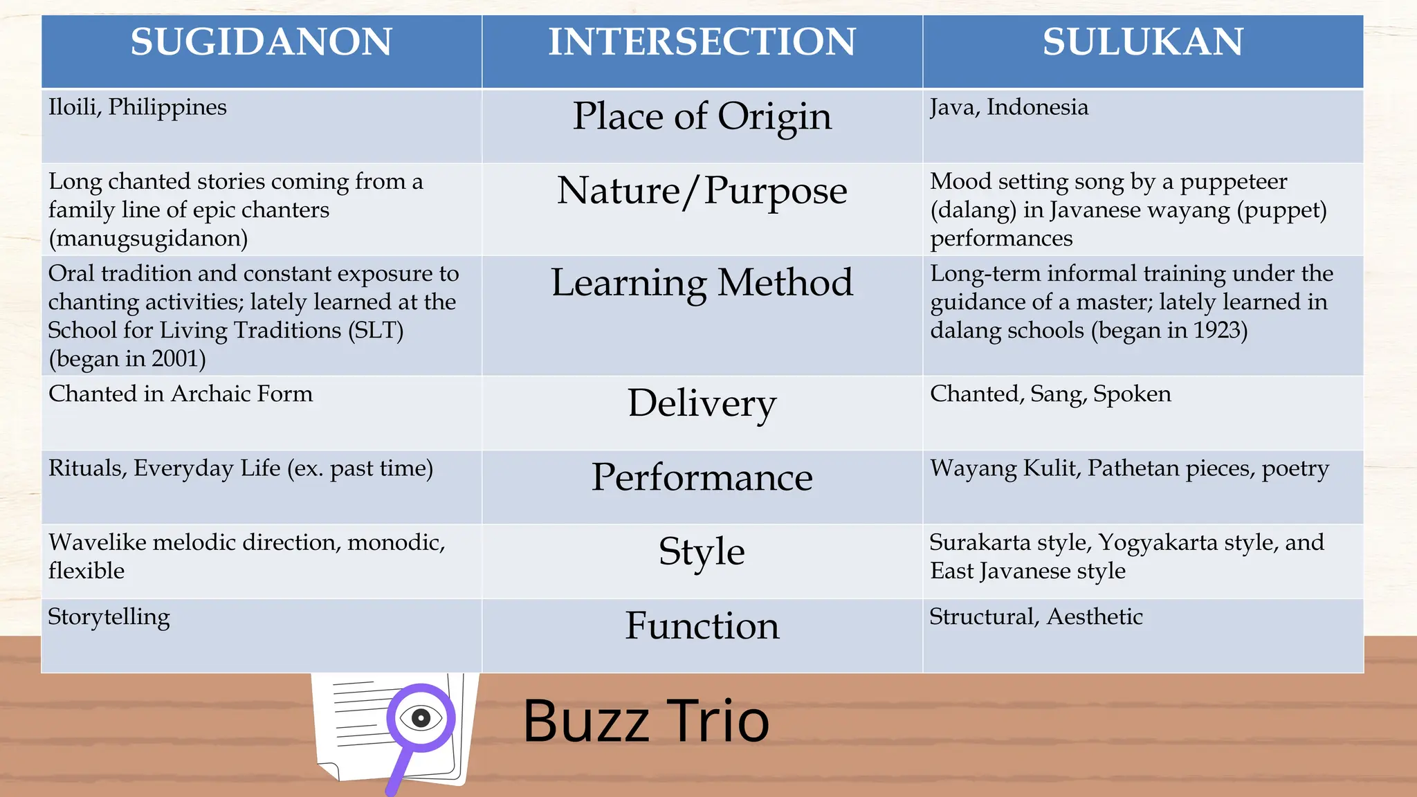 Vocal music: Panay Bukidnon's Sugidanon and Indonesia's Sulukan.pptx