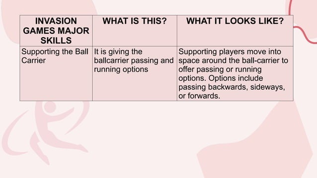 Physical Activity Participation: Invasion Gamespptx | PPTX